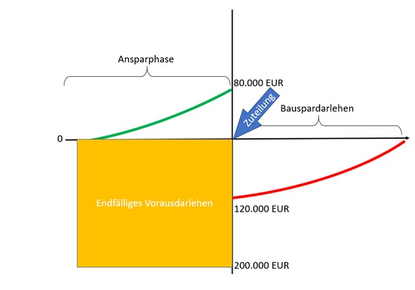 Baufinanzierung Mit Bausparvertrag Ja Oder Nein