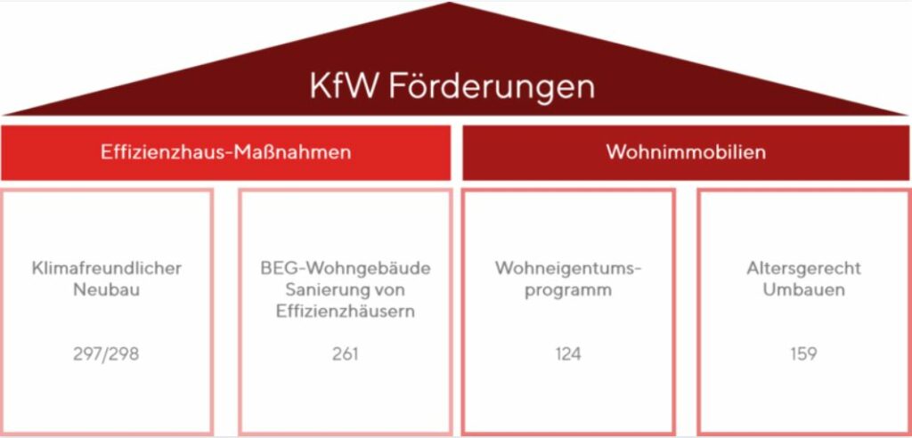 Kfw Wohneigentumsprogramm 124 Nachteile